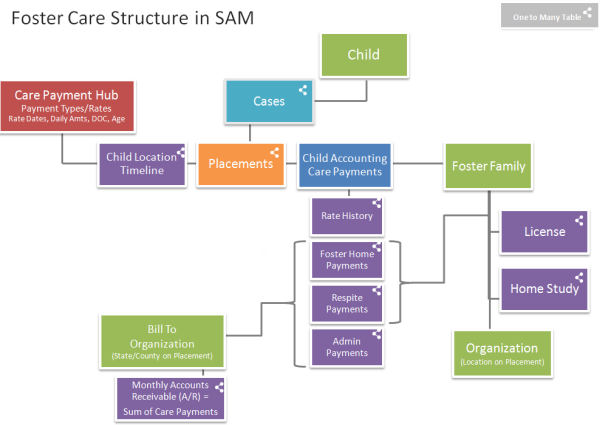SAM Help | Foster Care Overview